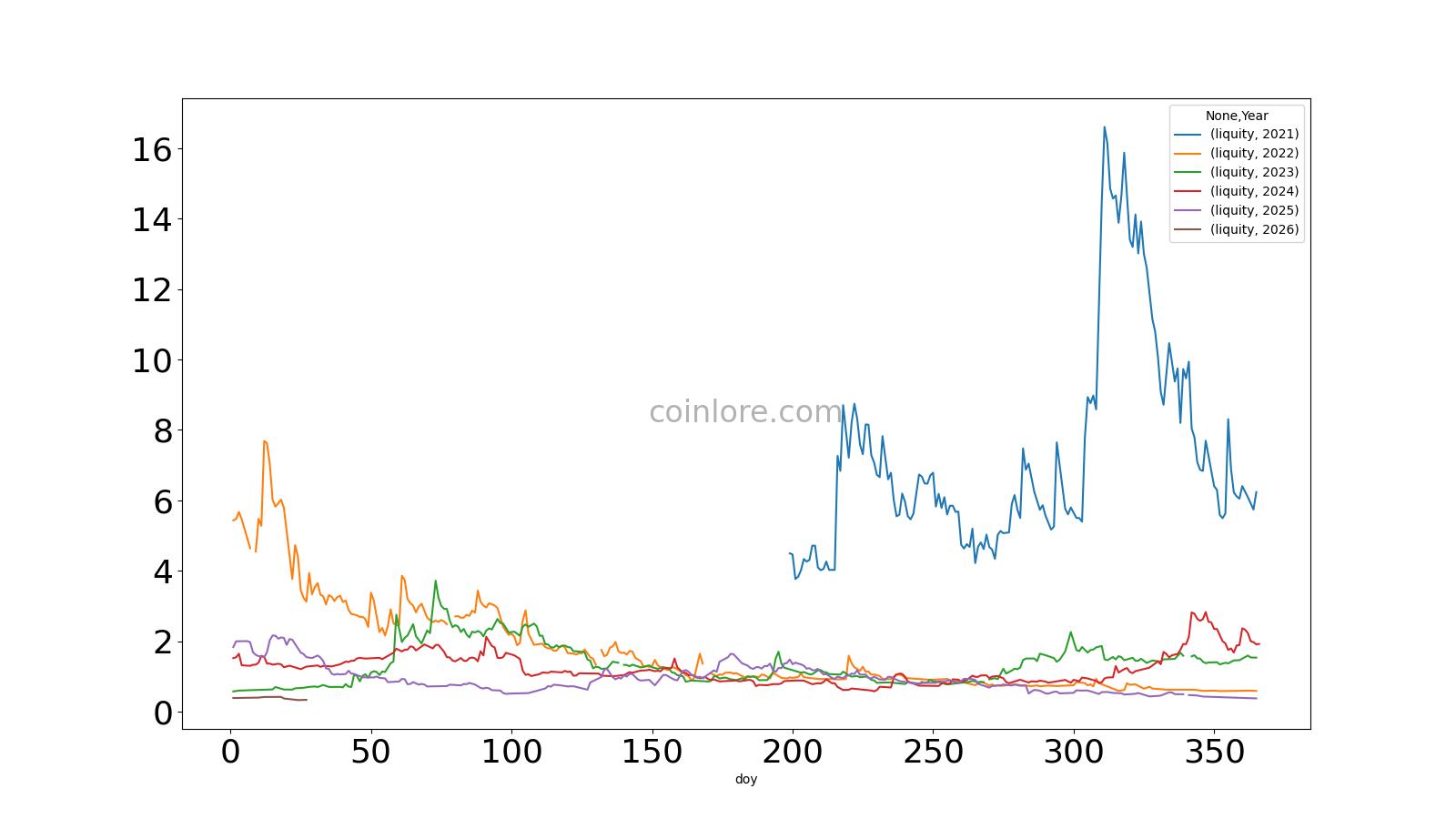 Precio año a año de Liquity