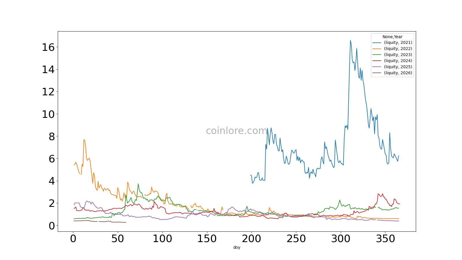 Yıl Bazında Liquity Fiyatı