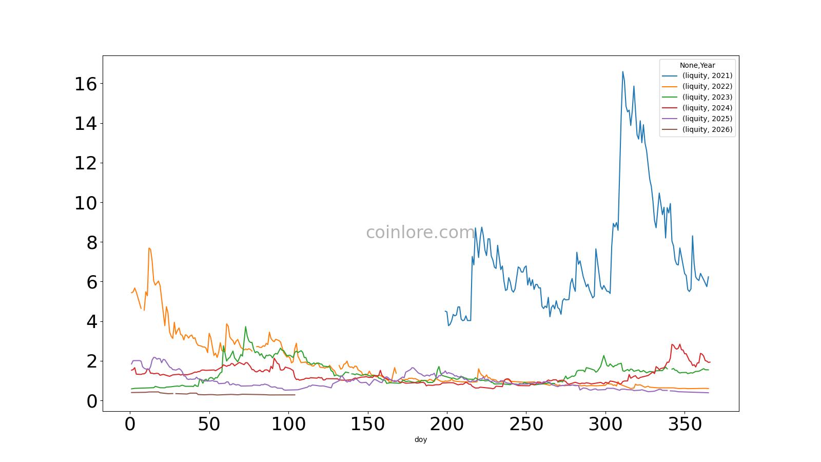 Yıl Bazında Liquity Fiyatı