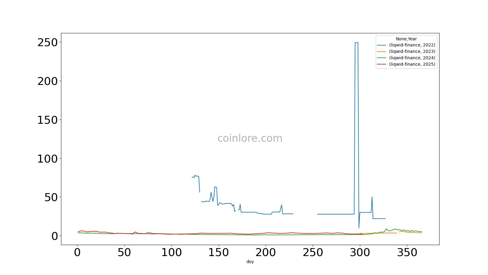 Year Over Year Liqwid Finance Price