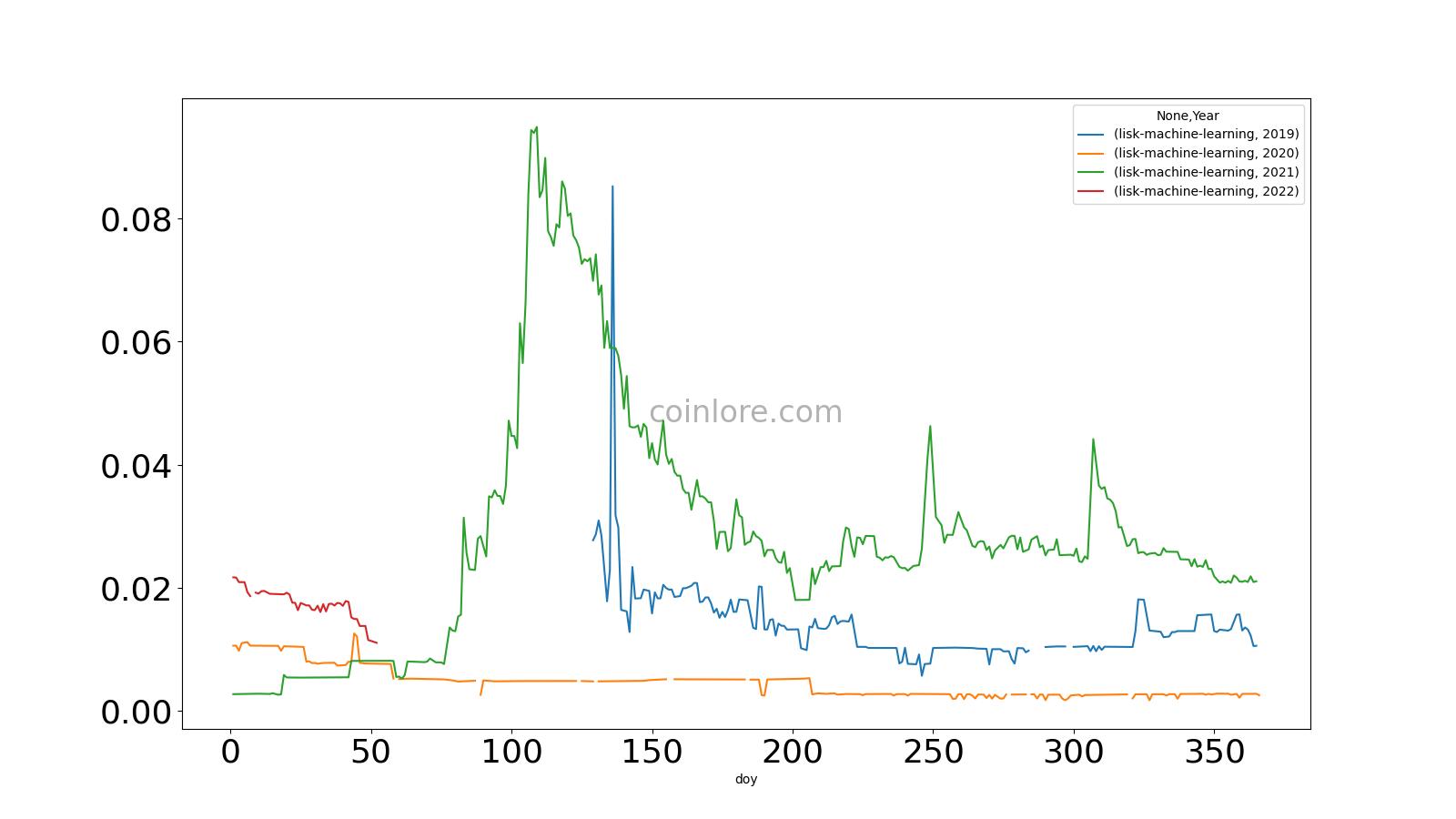 Year Over Year Lisk Machine Learning Price