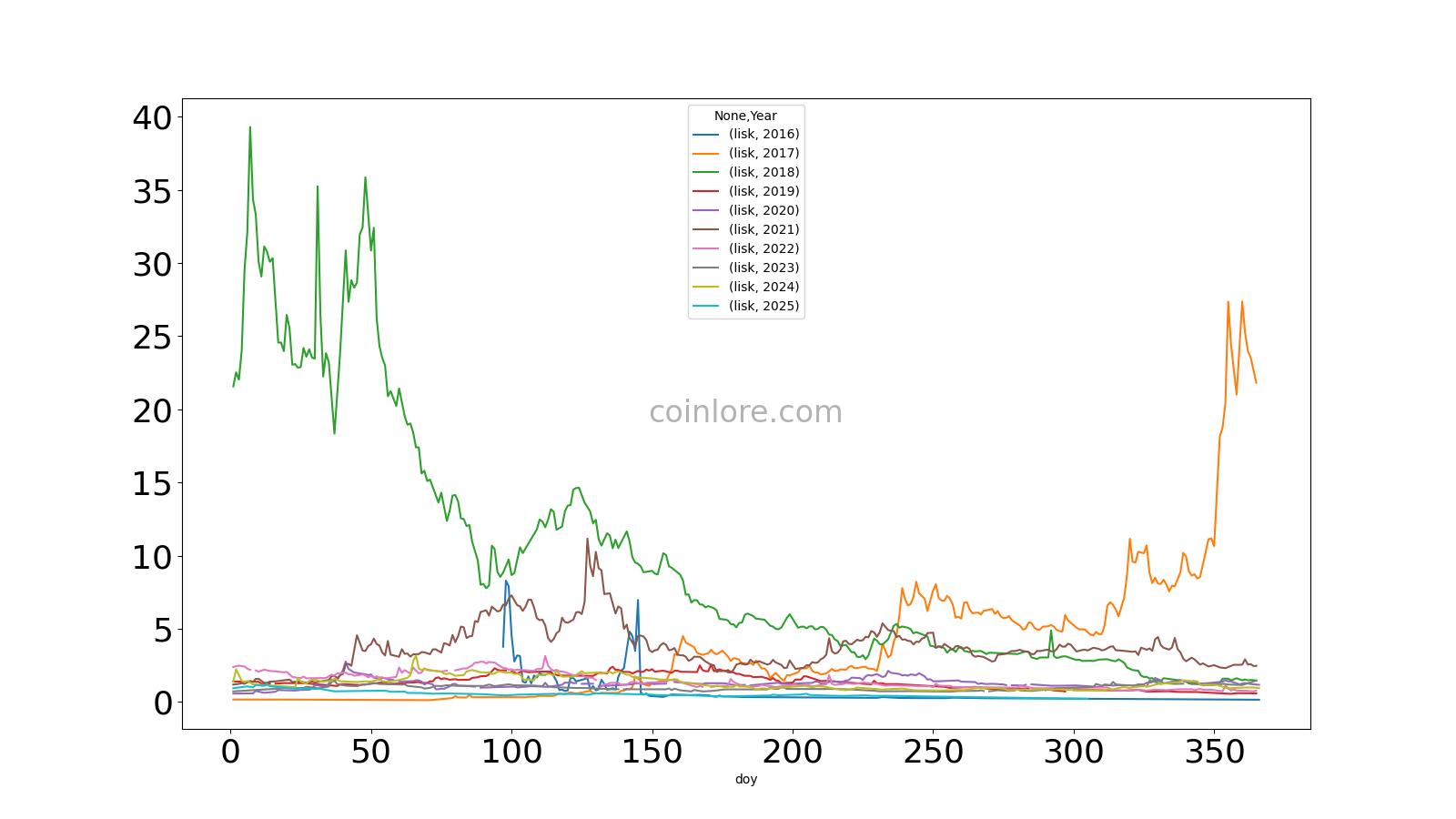 Precio año a año de Lisk