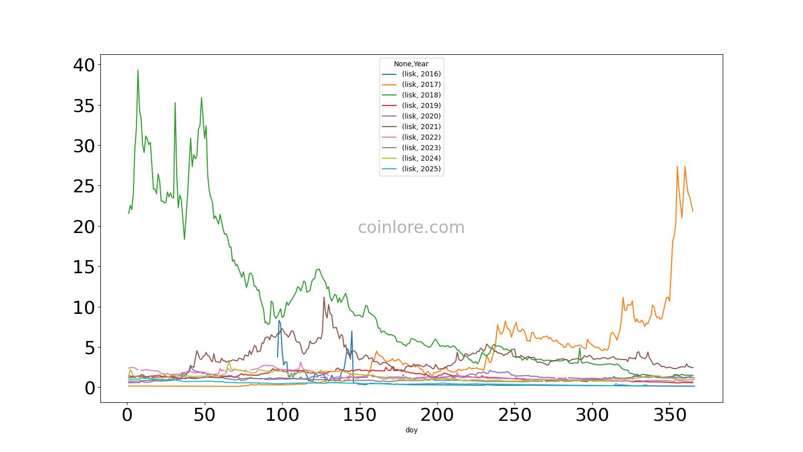 Lisk Historical year over year chart