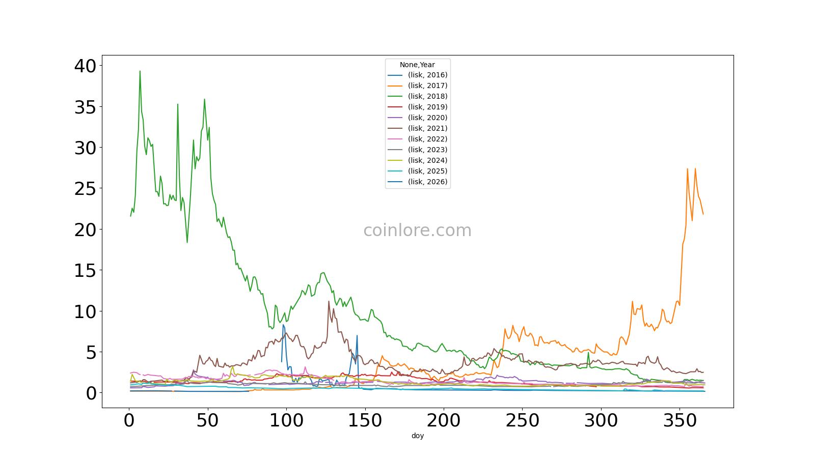 Precio año a año de Lisk