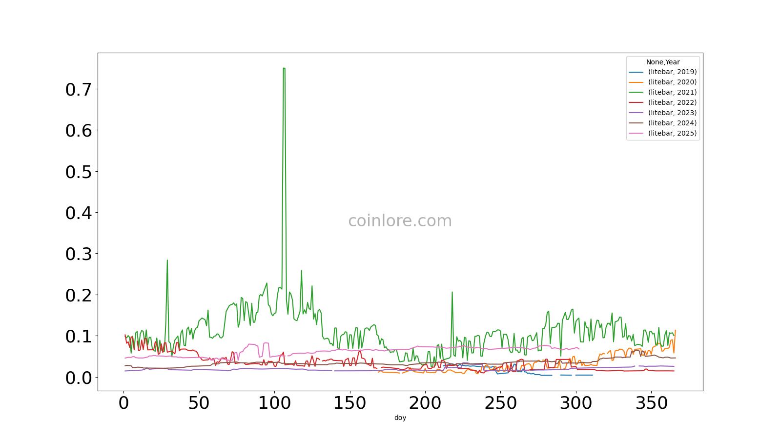 Year Over Year LiteBar Price