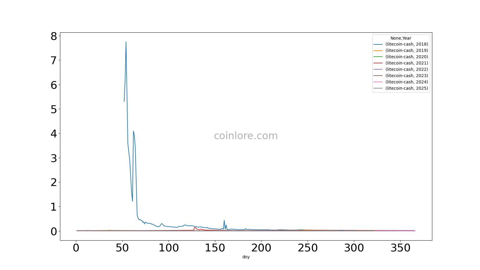 Litecoin Cash Historical year over year chart
