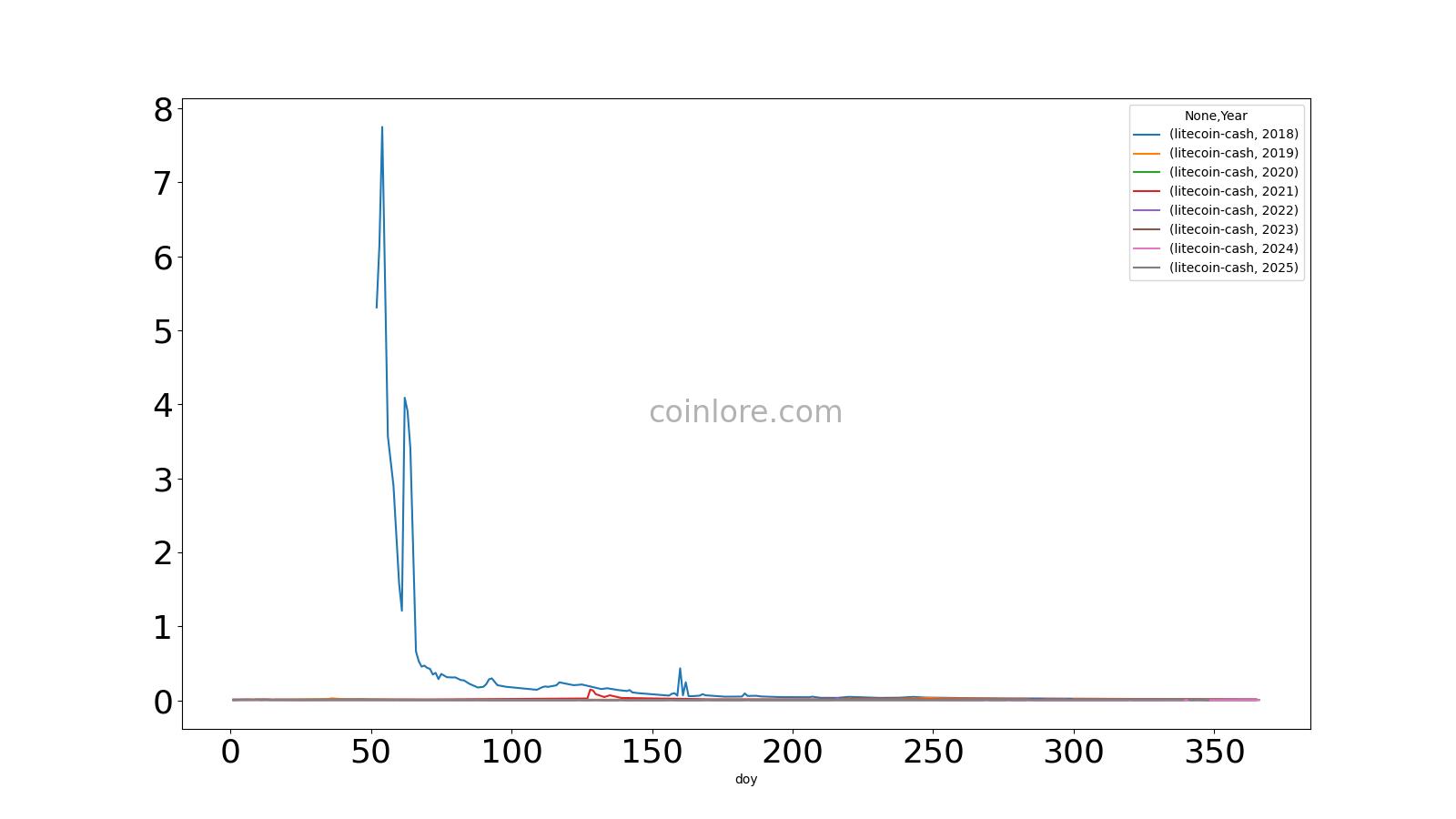 Year Over Year Litecoin Cash Price