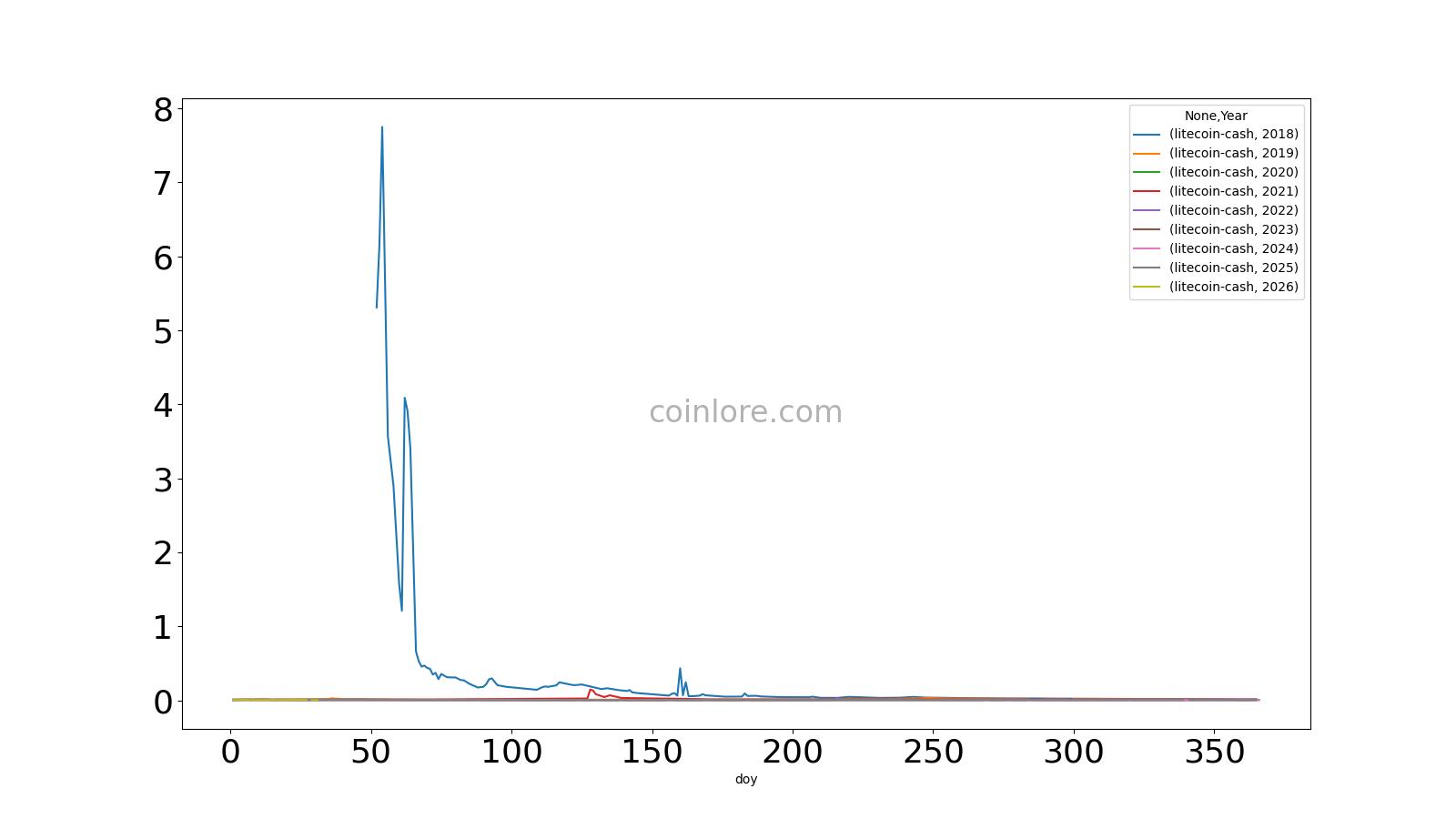 Precio año a año de Litecoin Cash