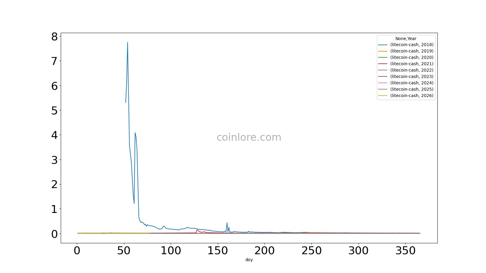 Litecoin Cash курс год за годом