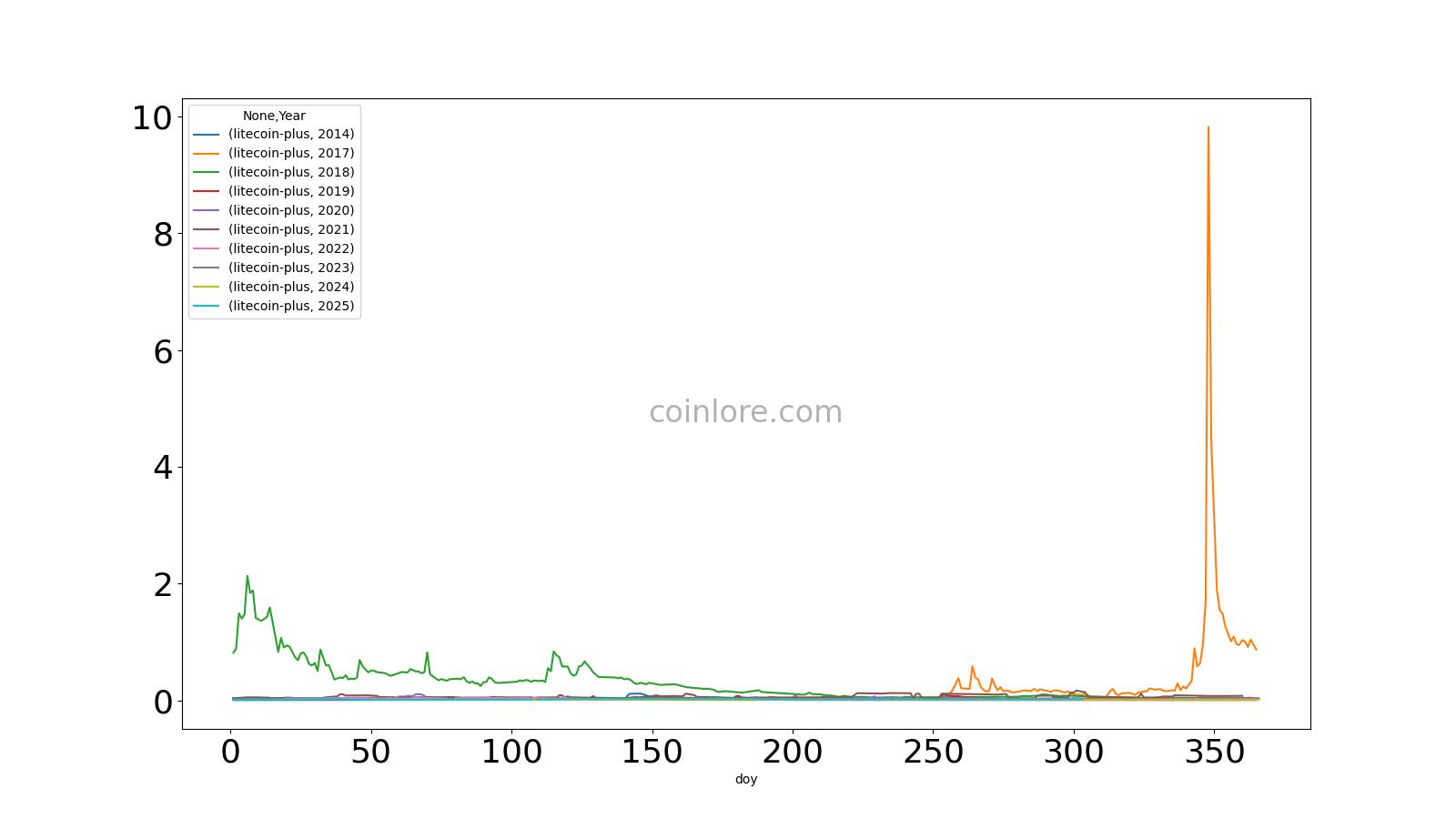 Litecoin Plus Historical year over year chart