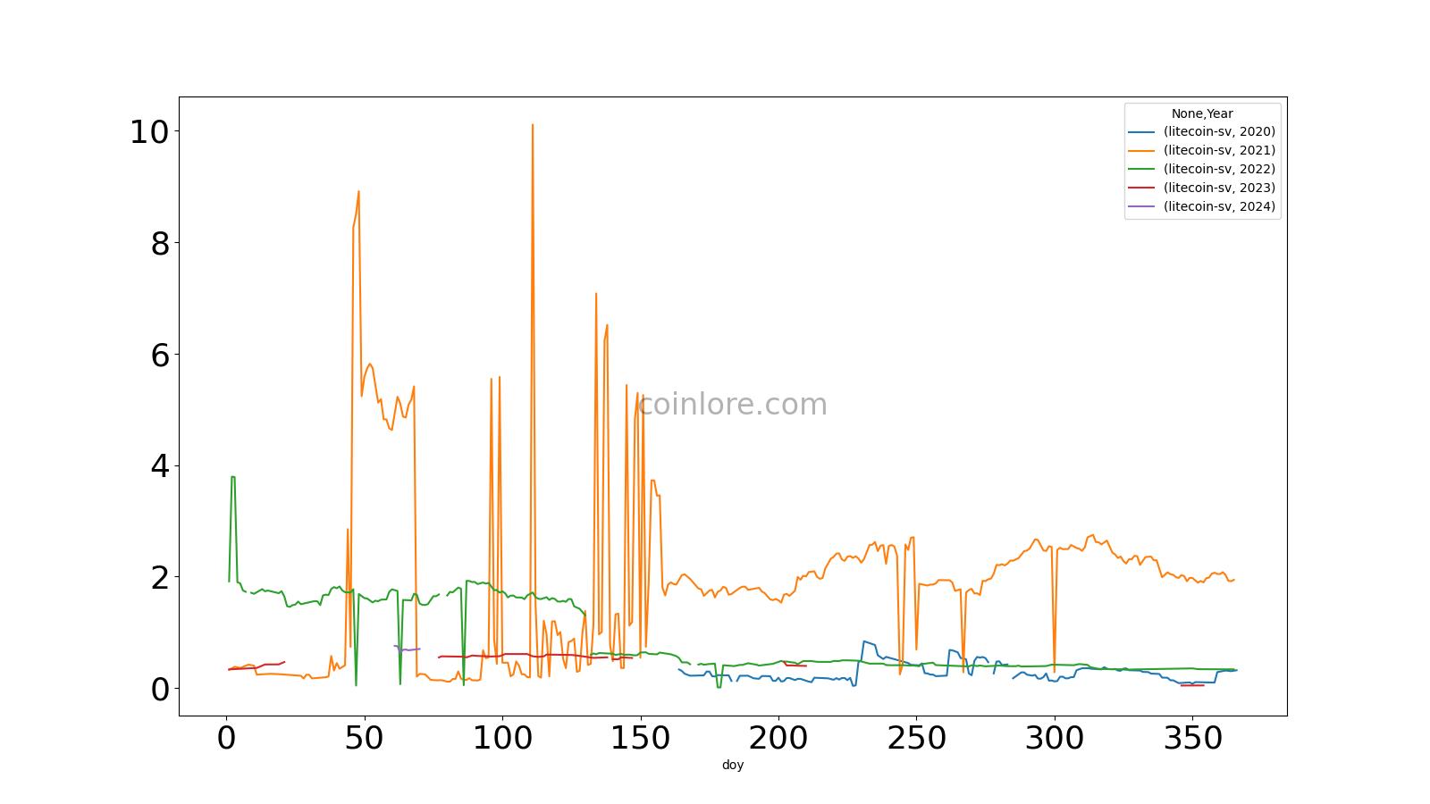Year Over Year Litecoin SV Price