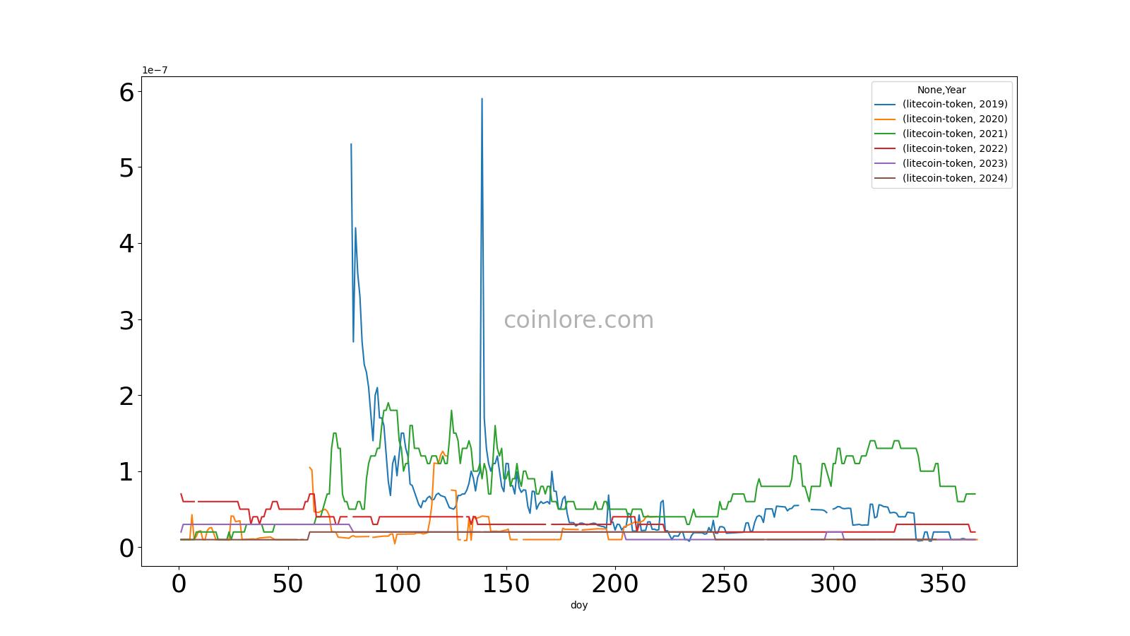 Year Over Year Litecoin Token Price
