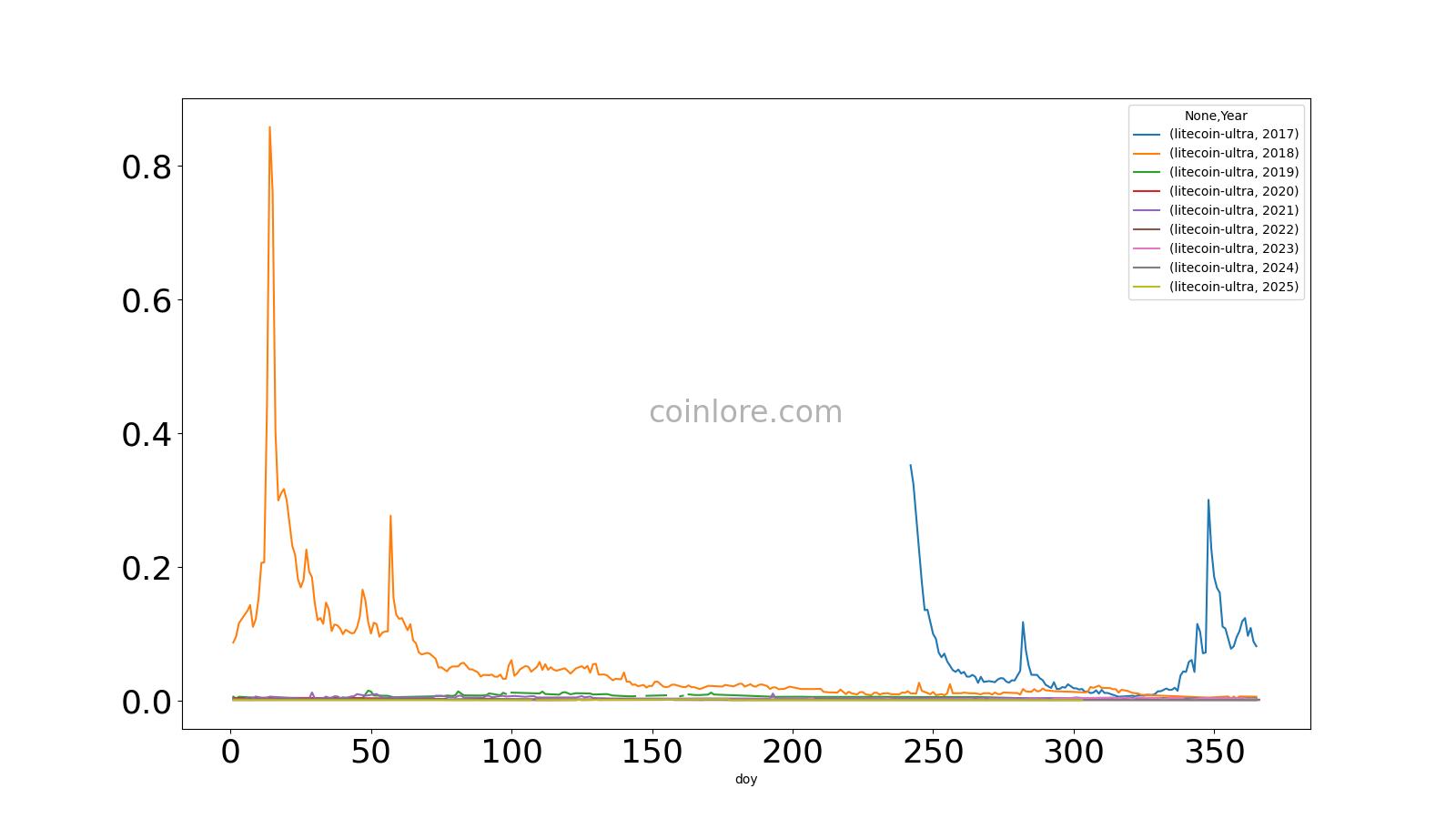 Year Over Year LiteCoin Ultra Price