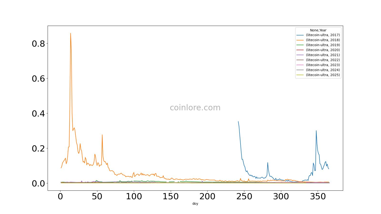LiteCoin Ultra Year over year price