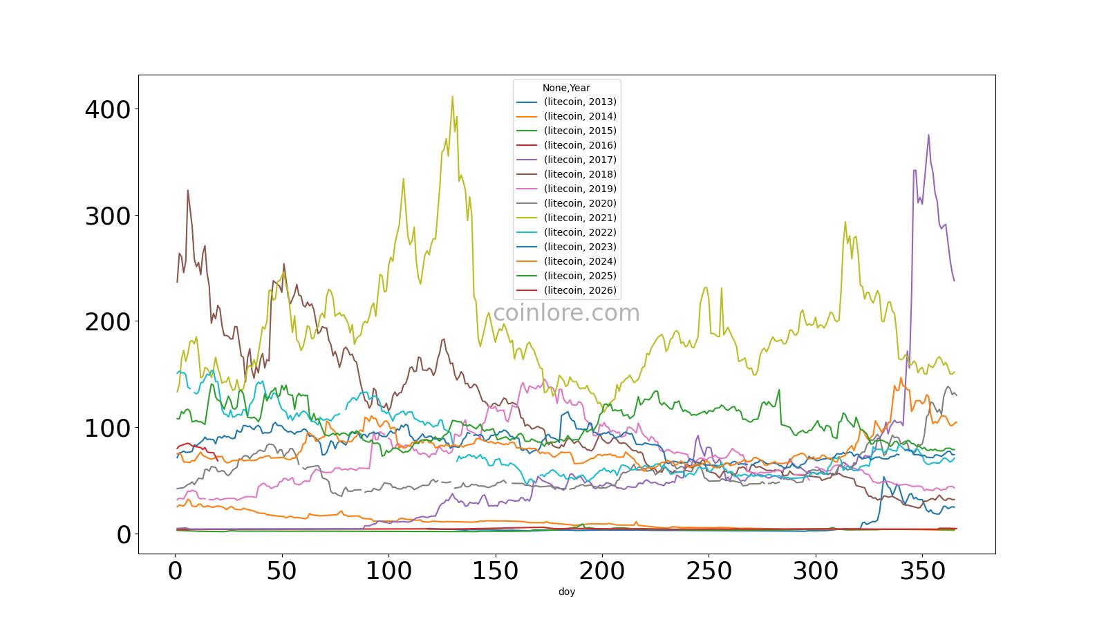 Litecoin (LTC) Historical Prices | CoinLore