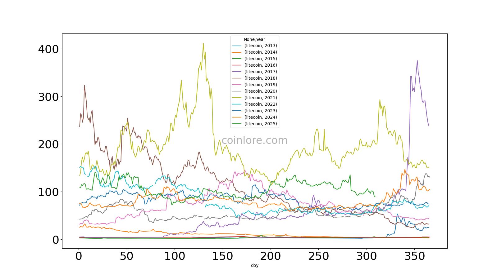 Litecoin Historical year over year chart