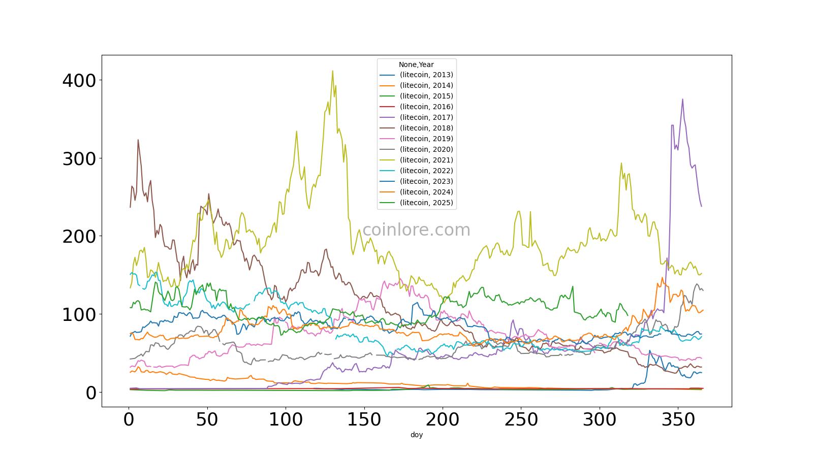 ライトコイン Historical year over year chart