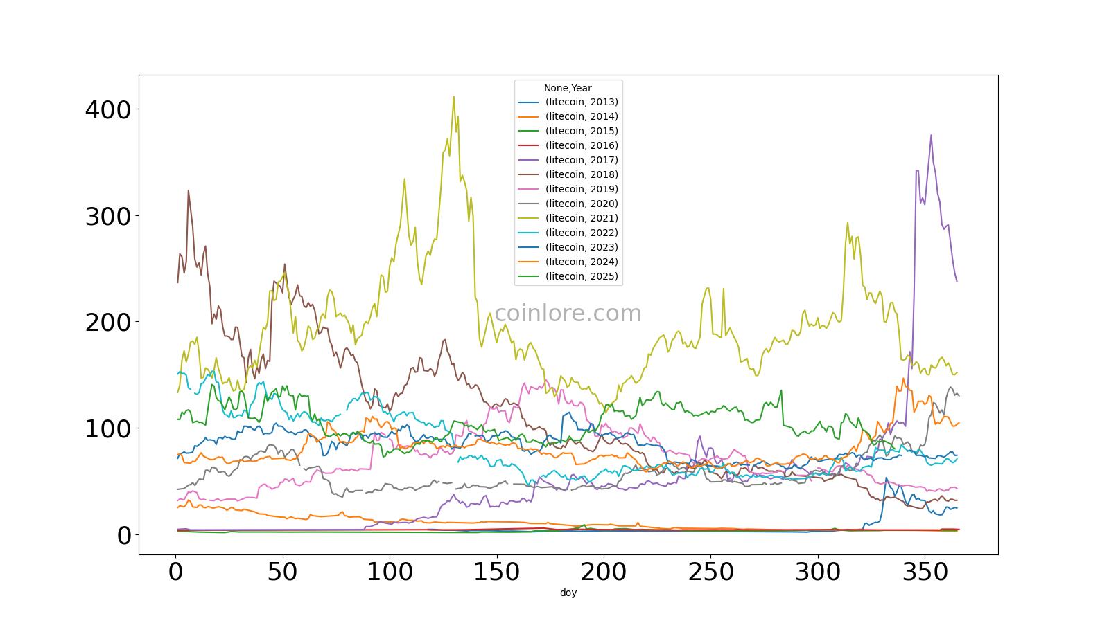 ライトコイン Historical year over year chart