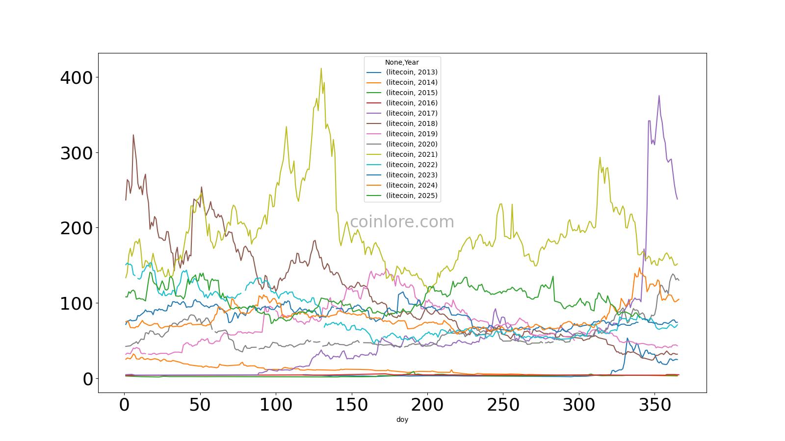 라이트코인 Historical year over year chart