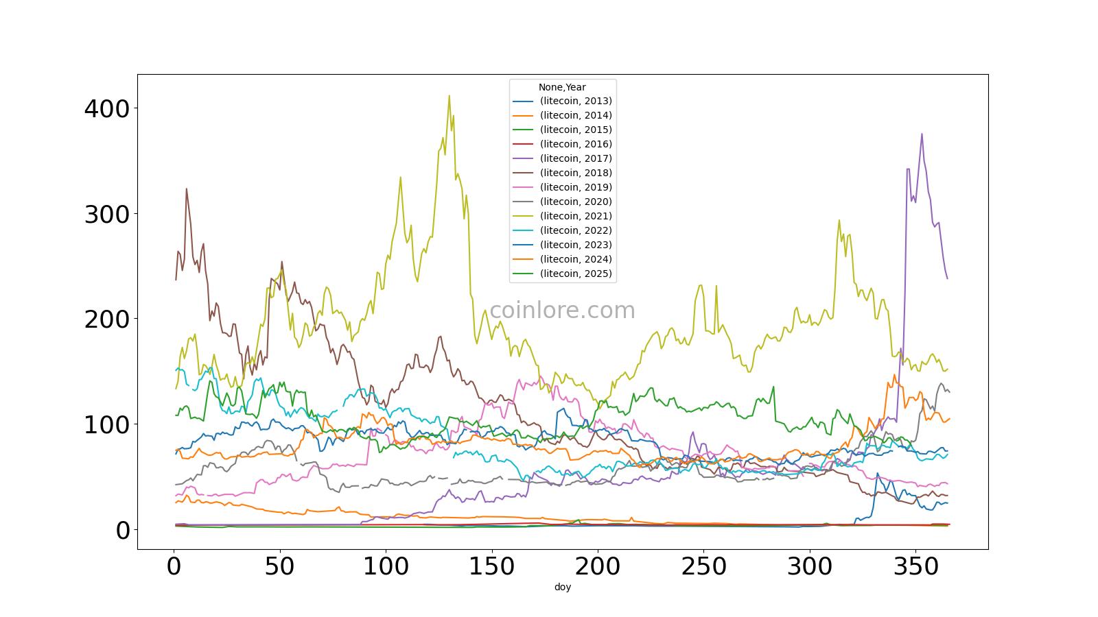 Litecoin Historical year over year chart