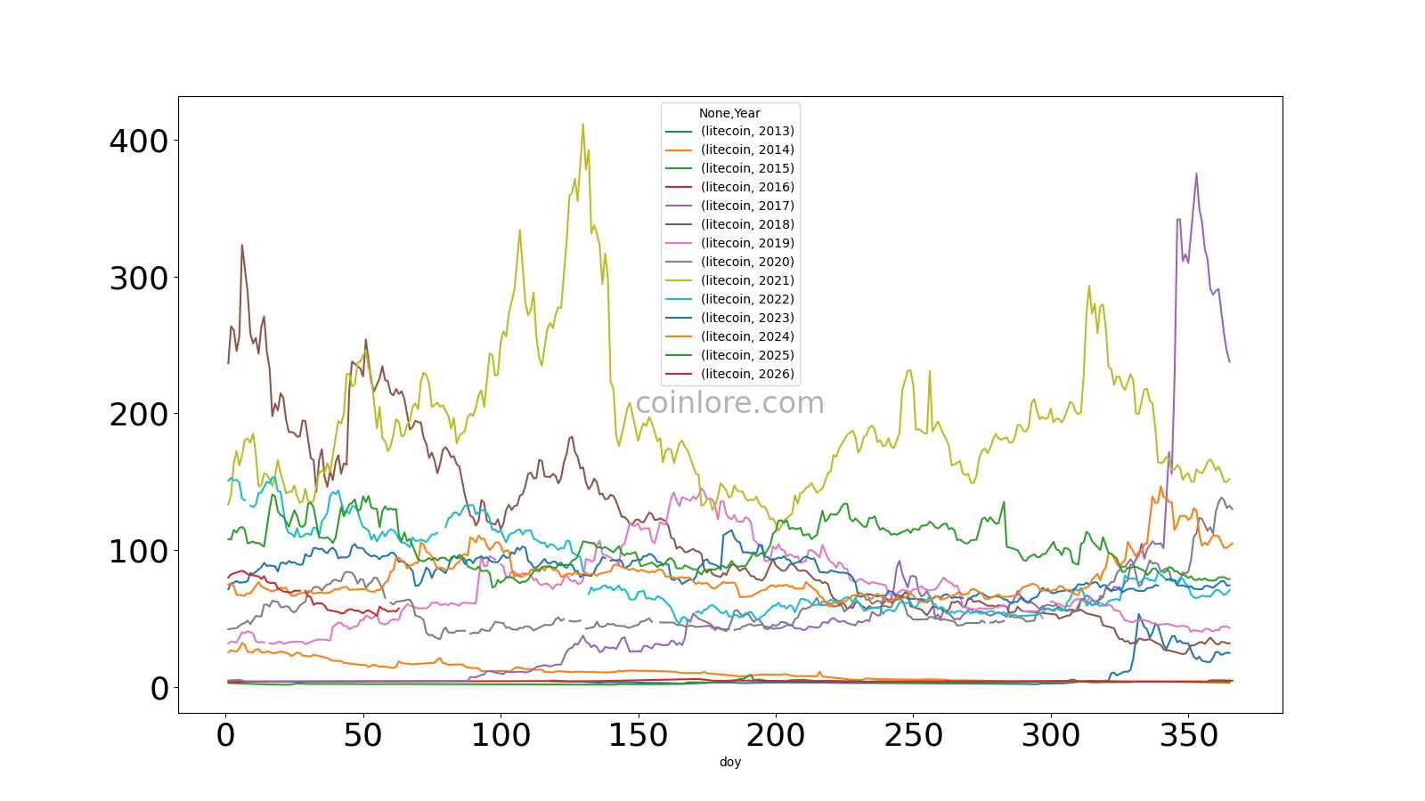 Precio año a año de Litecoin