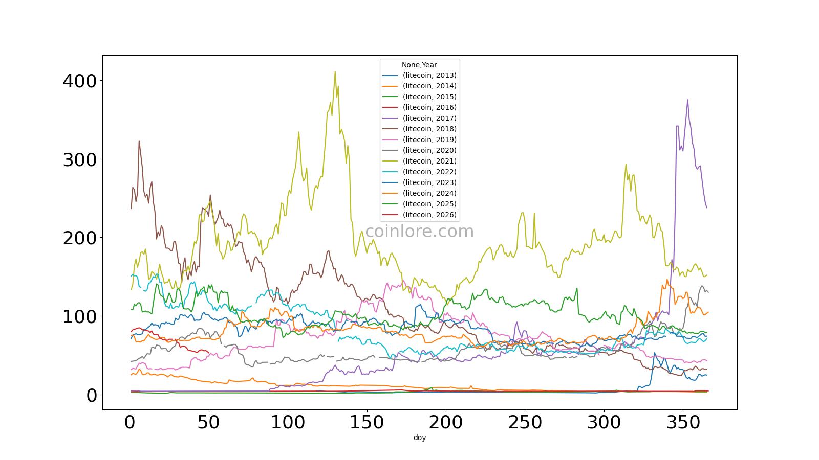 Precio año a año de Litecoin