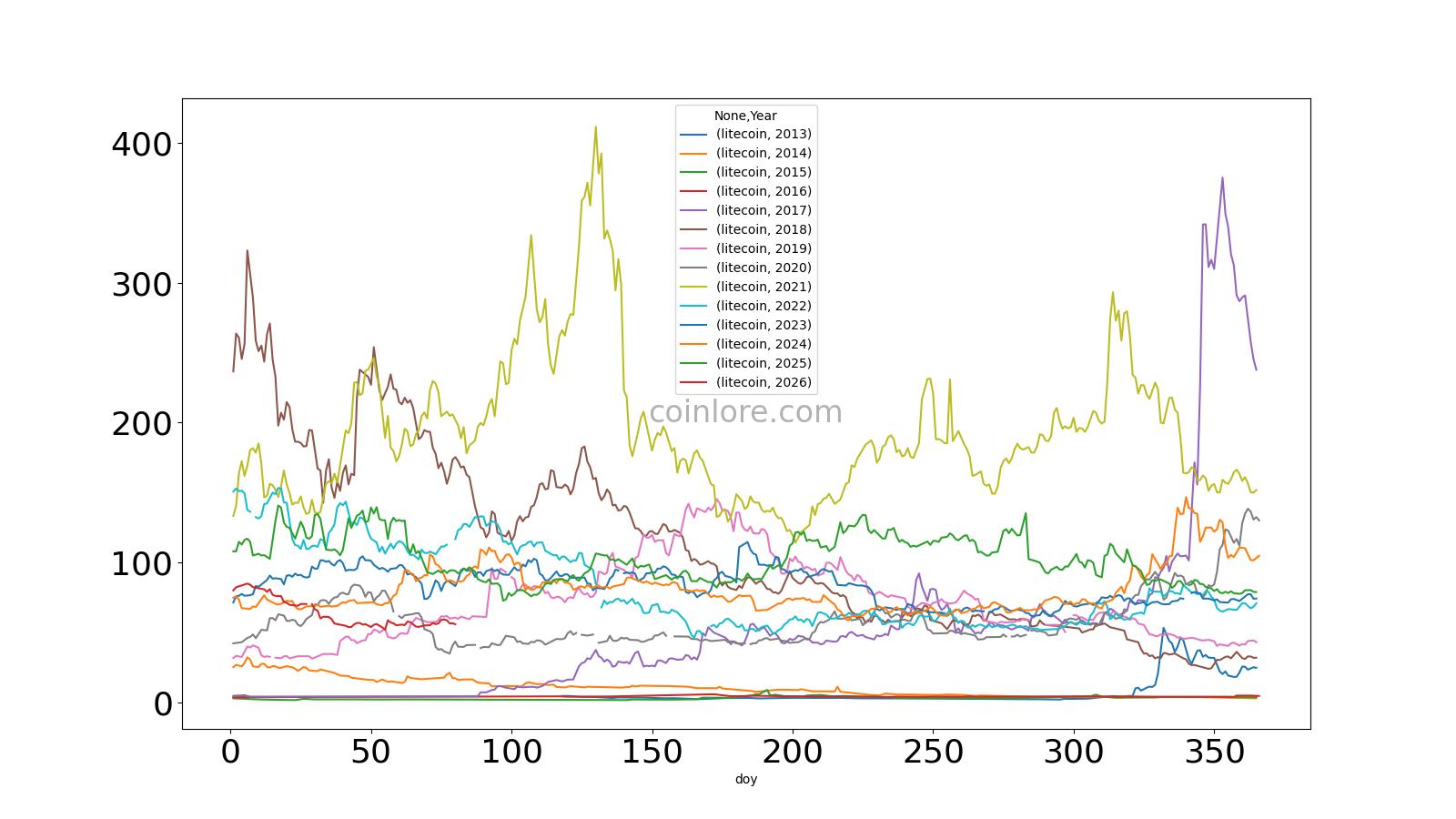 Precio año a año de Litecoin