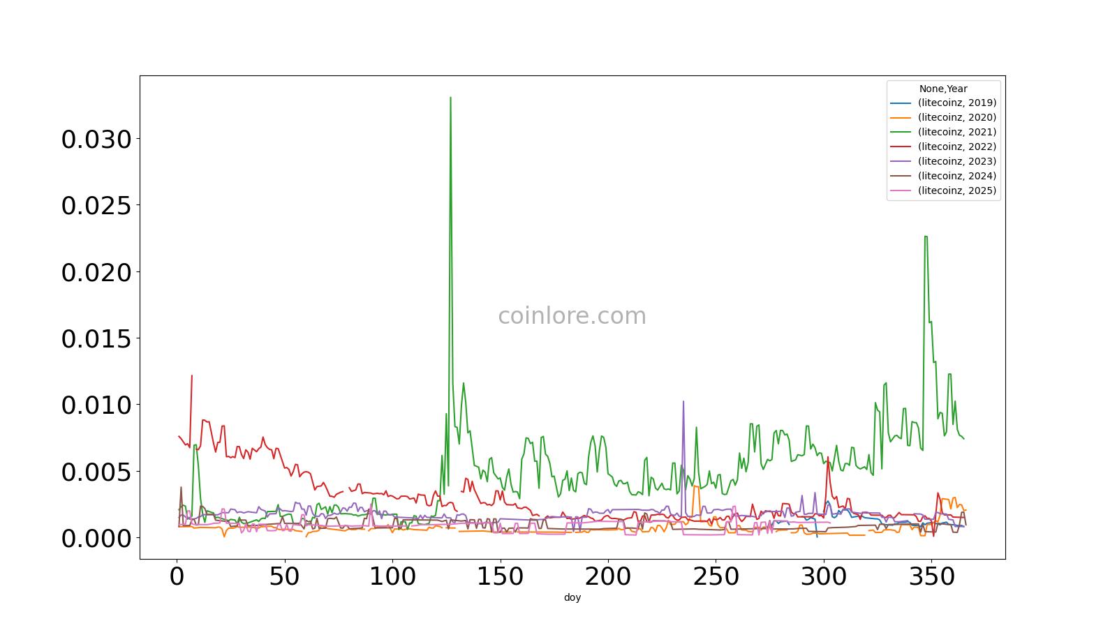 LitecoinZ Historical year over year chart