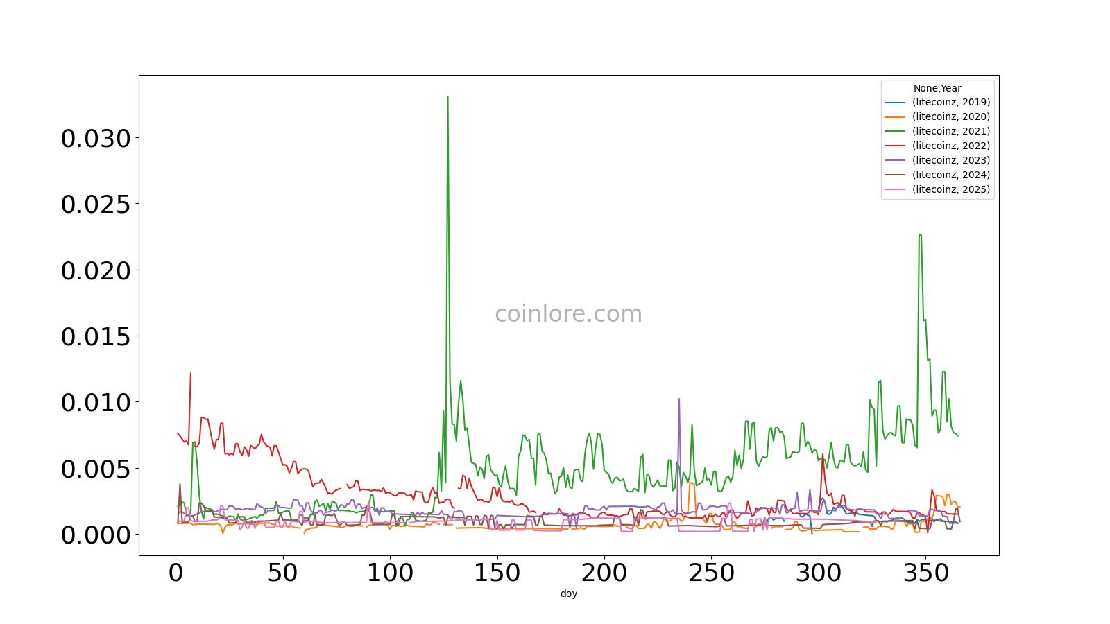 LitecoinZ Historical year over year chart