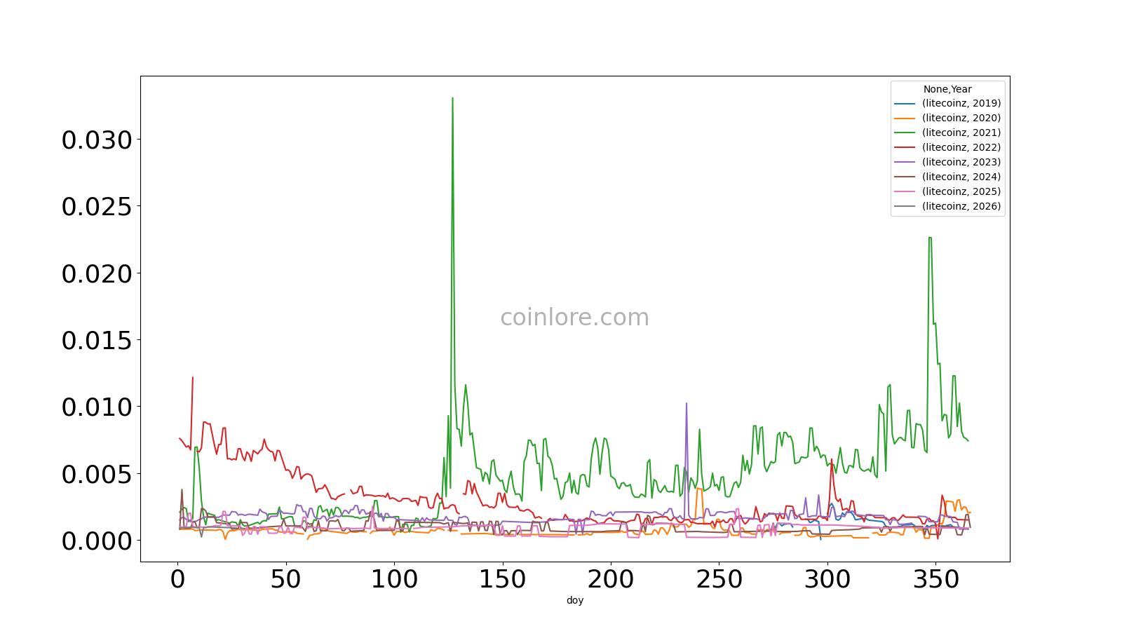 LitecoinZ курс год за годом