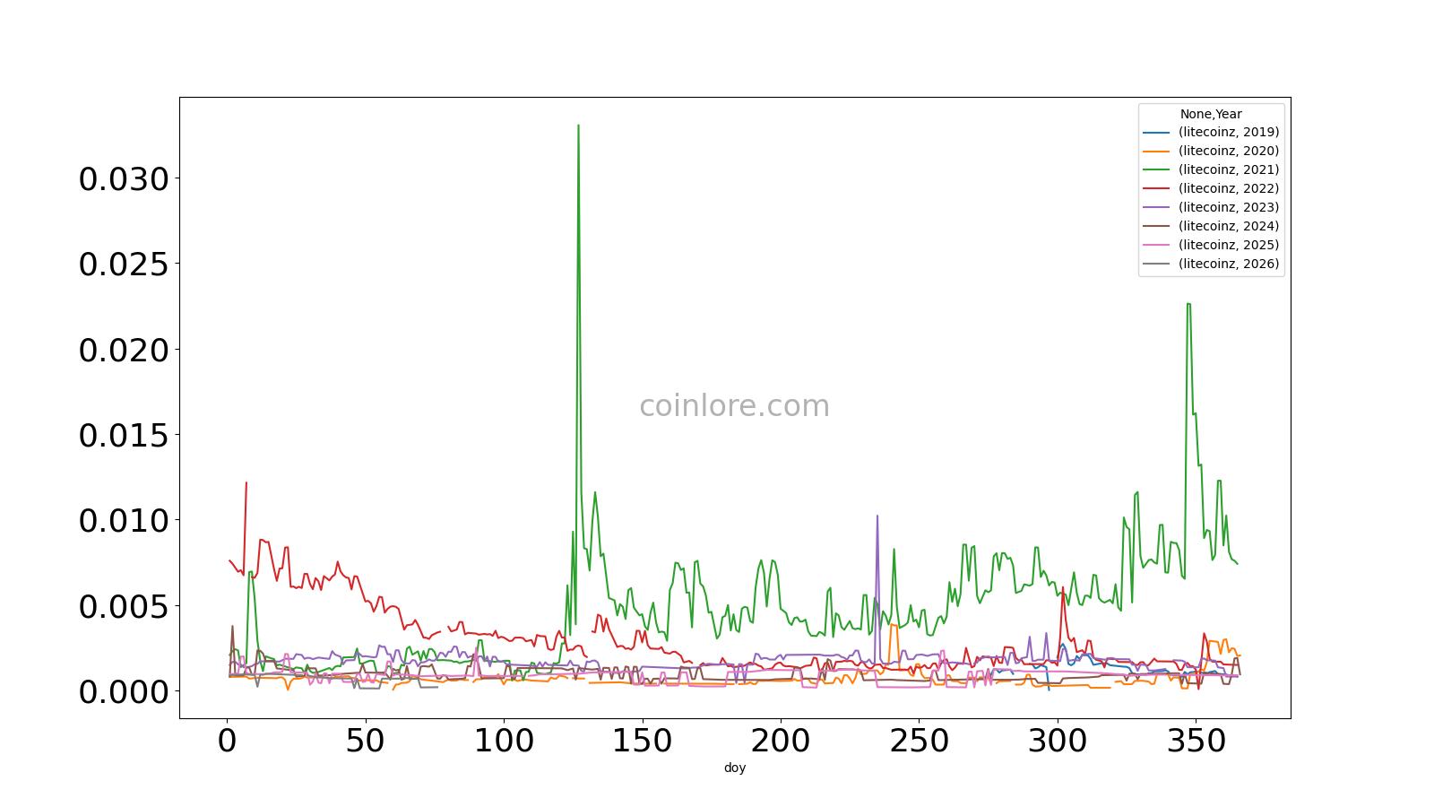 LitecoinZ курс год за годом