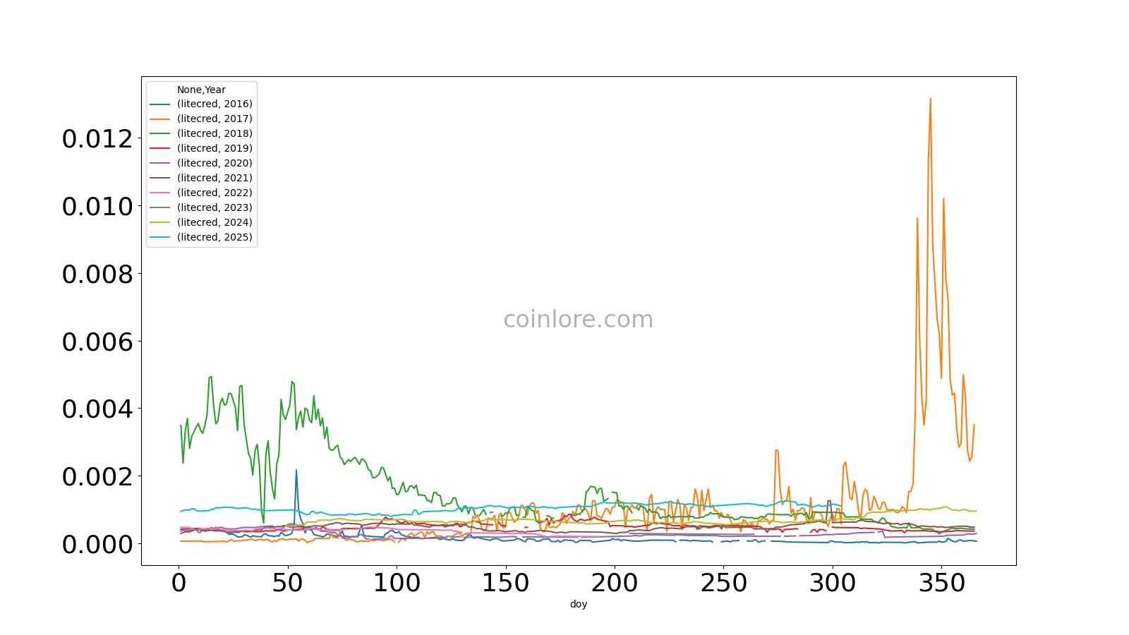 Litecred Historical year over year chart