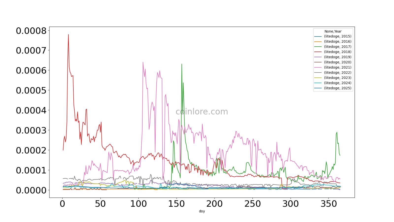 LiteDoge Historical year over year chart