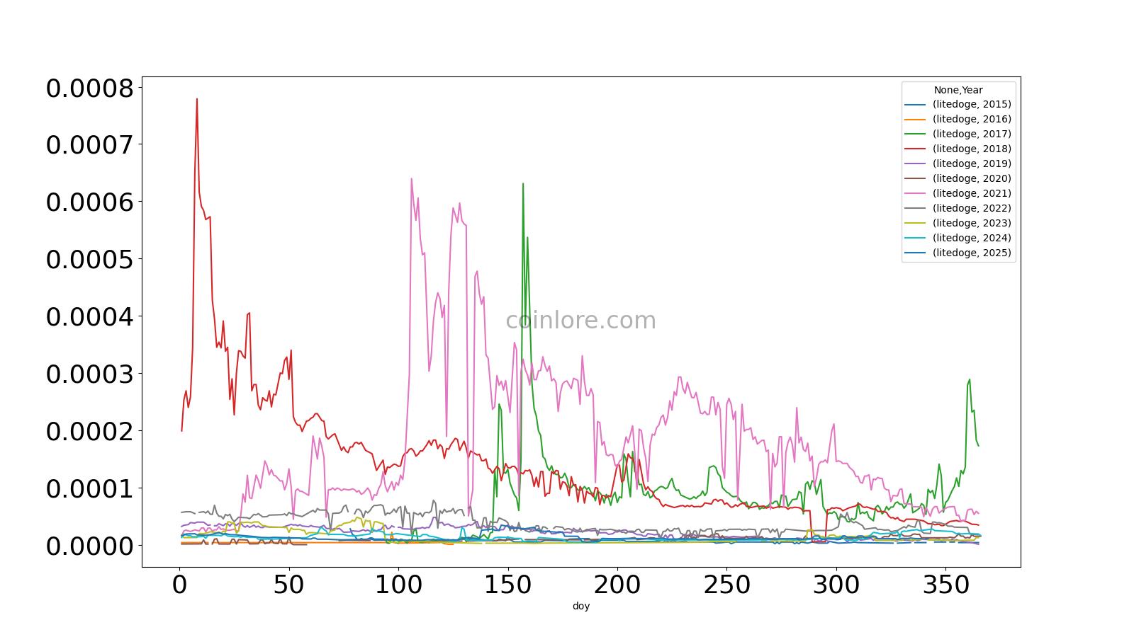 LiteDoge Historical year over year chart