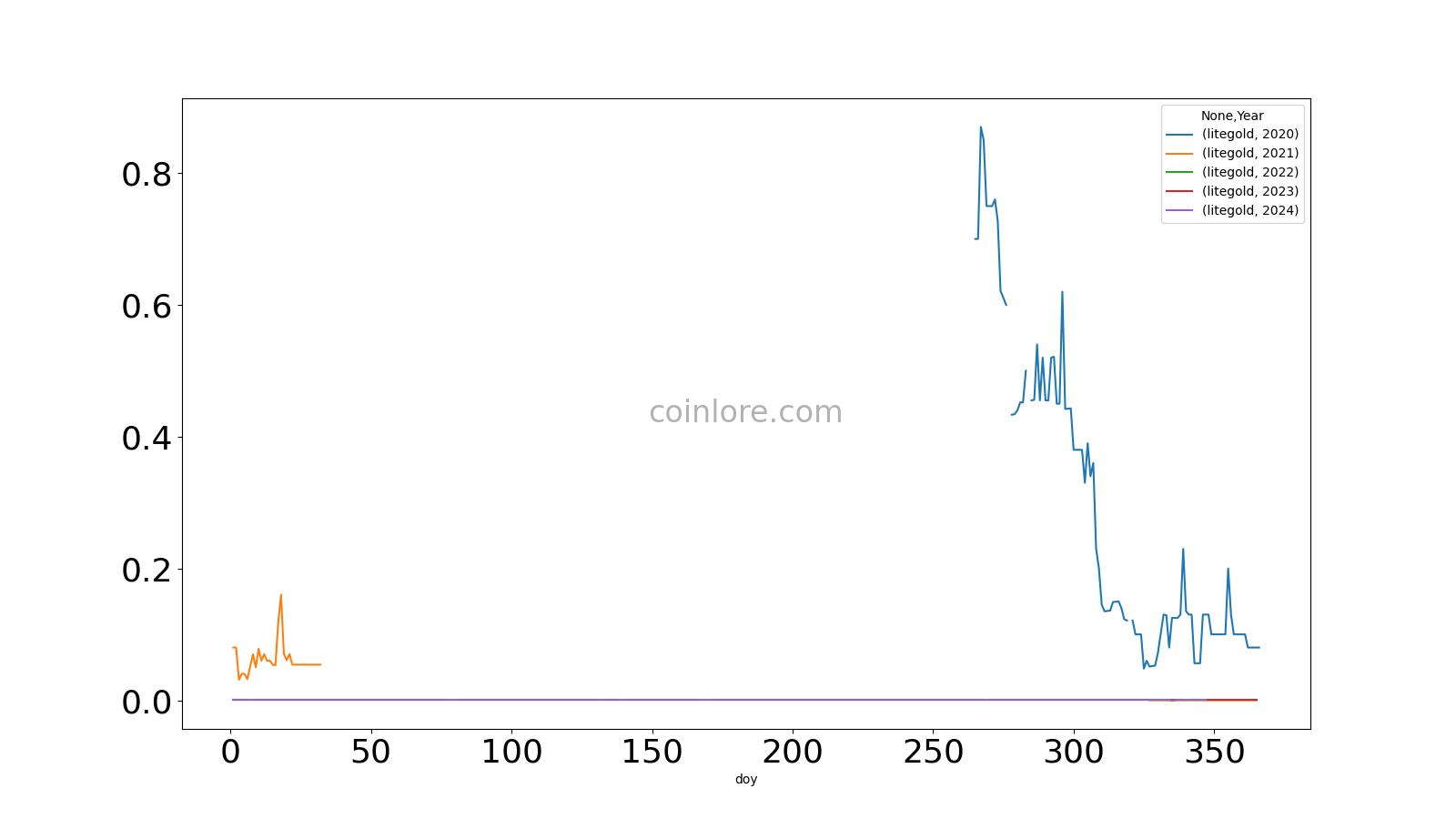 Year Over Year LiteGold Price