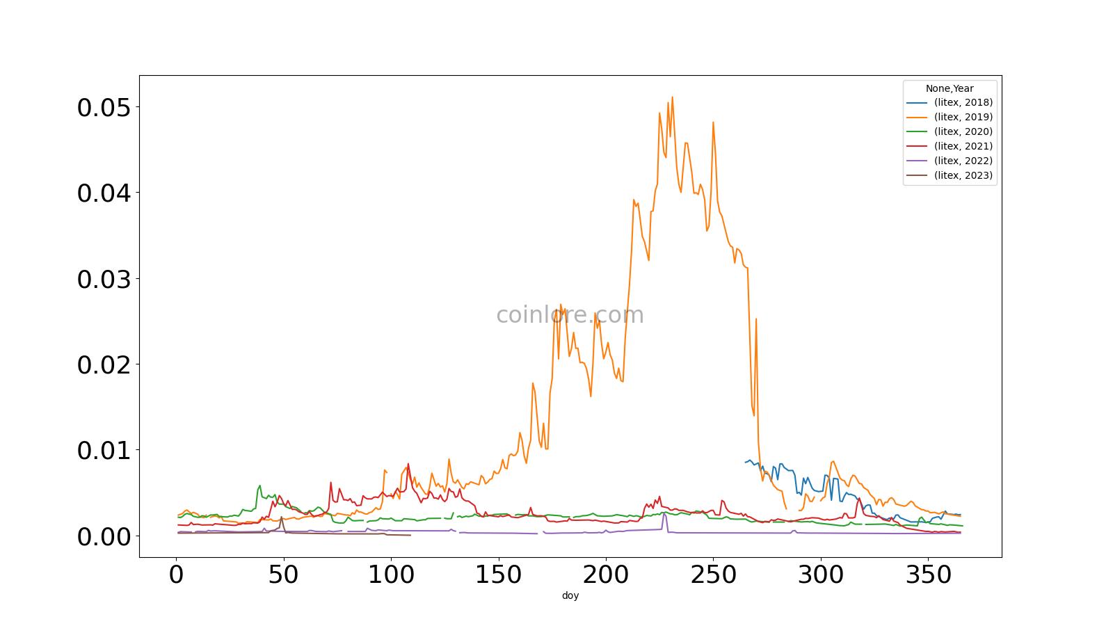 Year Over Year LITEX Price