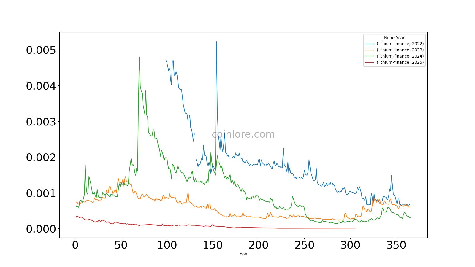 Lithium Finance Year over year price
