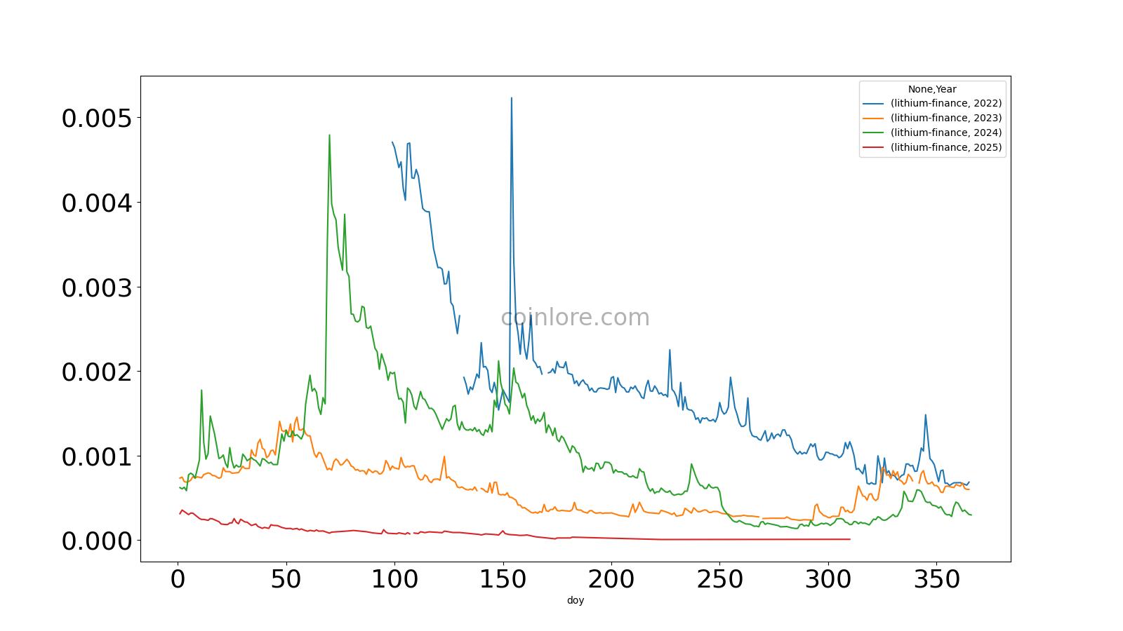 Lithium Finance Year over year price