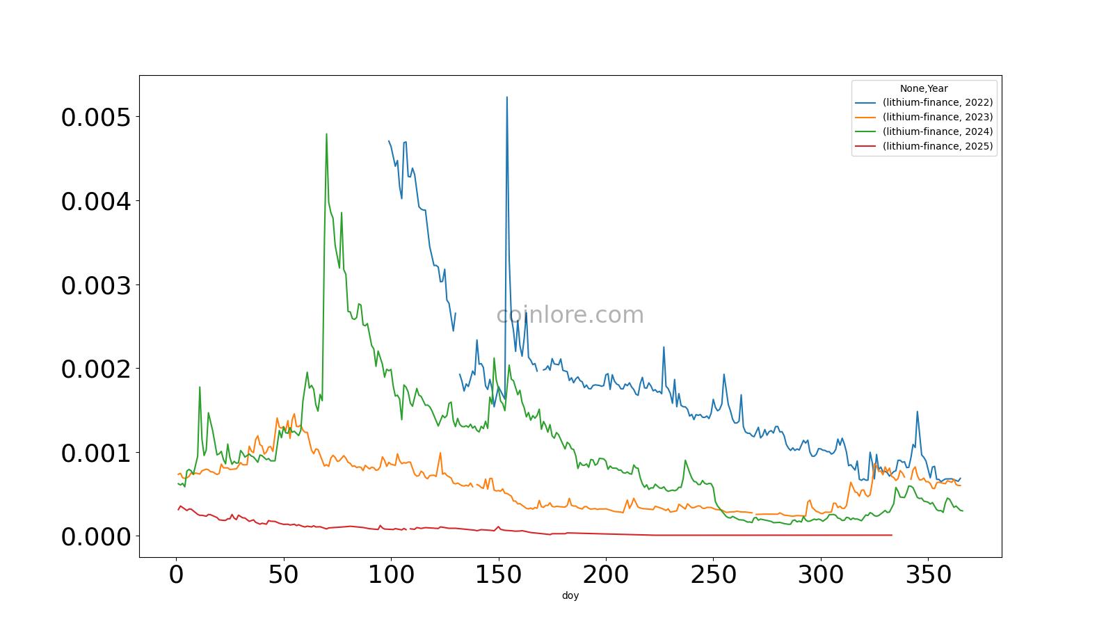 Year Over Year Lithium Finance Price