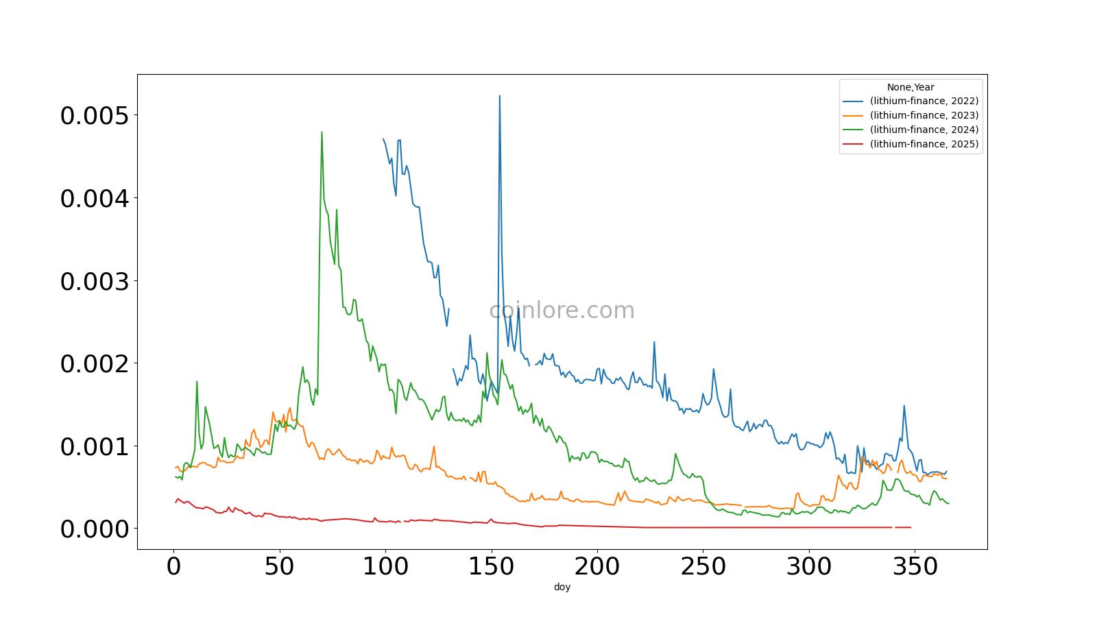 Year Over Year Lithium Finance Price