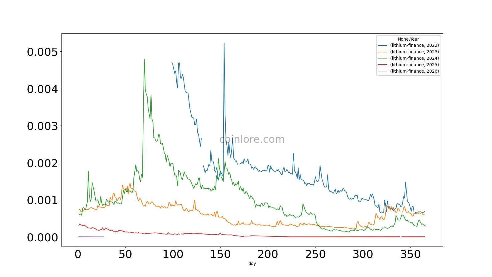 Yıl Bazında Lithium Finance Fiyatı