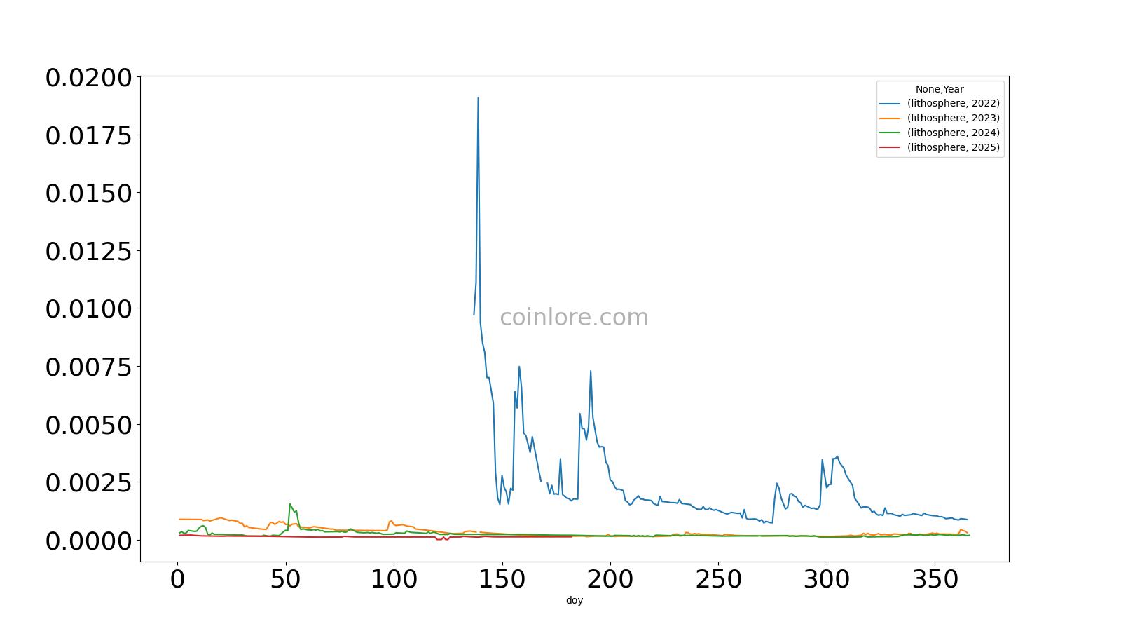 Year Over Year Lithosphere Price