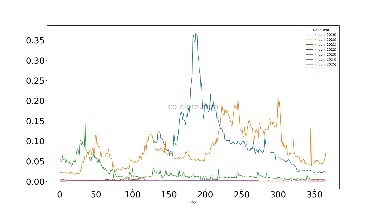 Year Over Year Lition Price