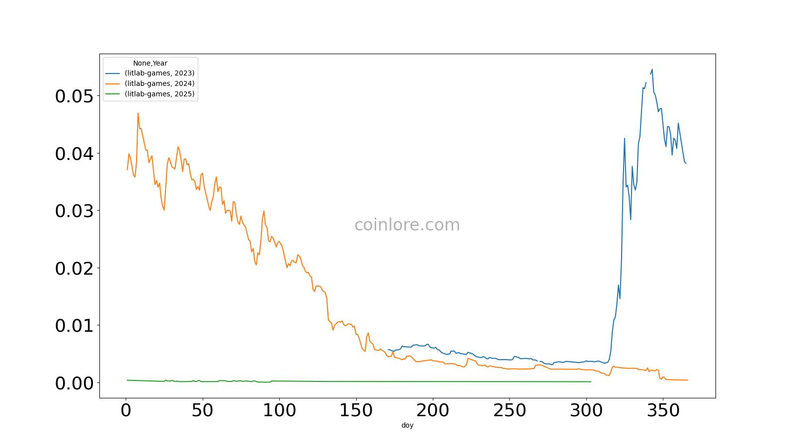 LitLab Games Historical year over year chart