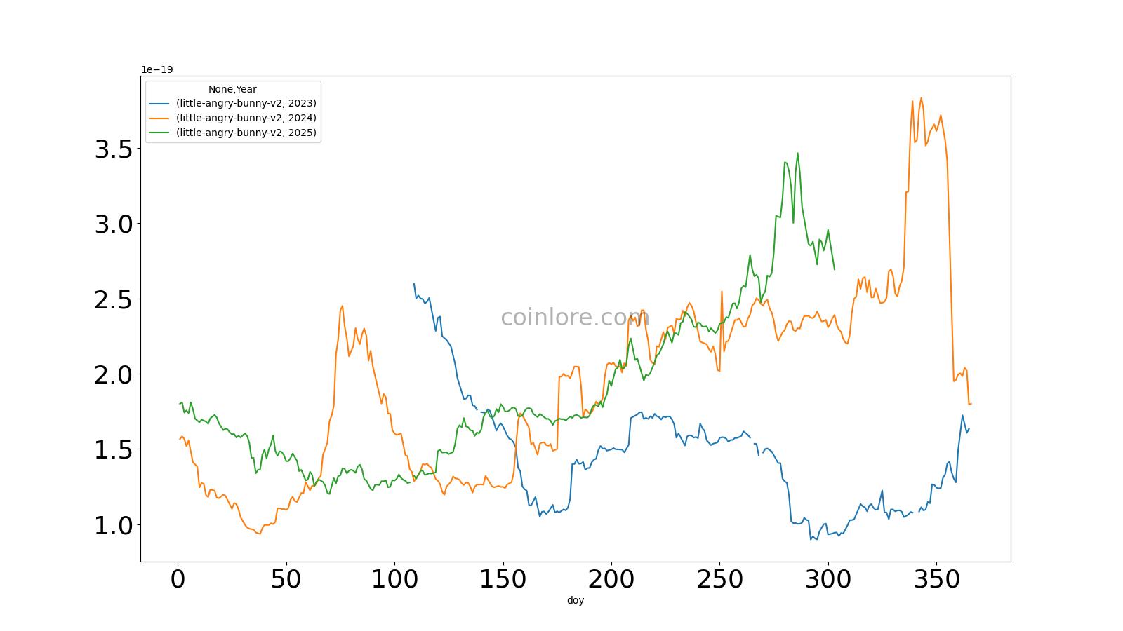 Year Over Year Little Angry Bunny v2 Price