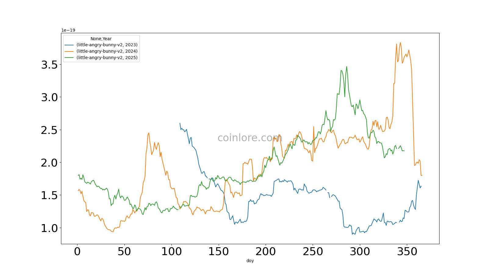 Little Angry Bunny v2 Historical year over year chart