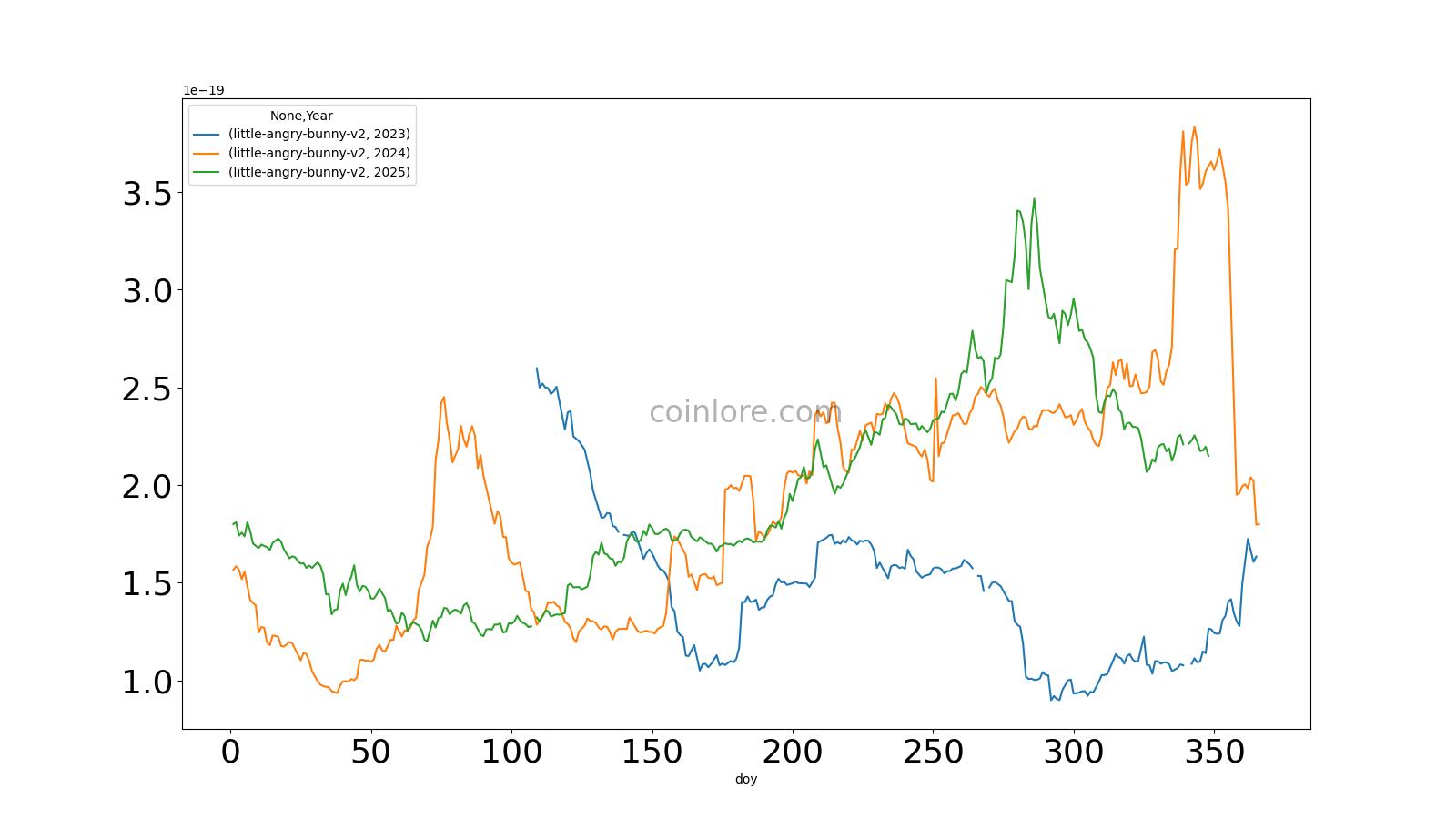 Year Over Year Little Angry Bunny v2 Price