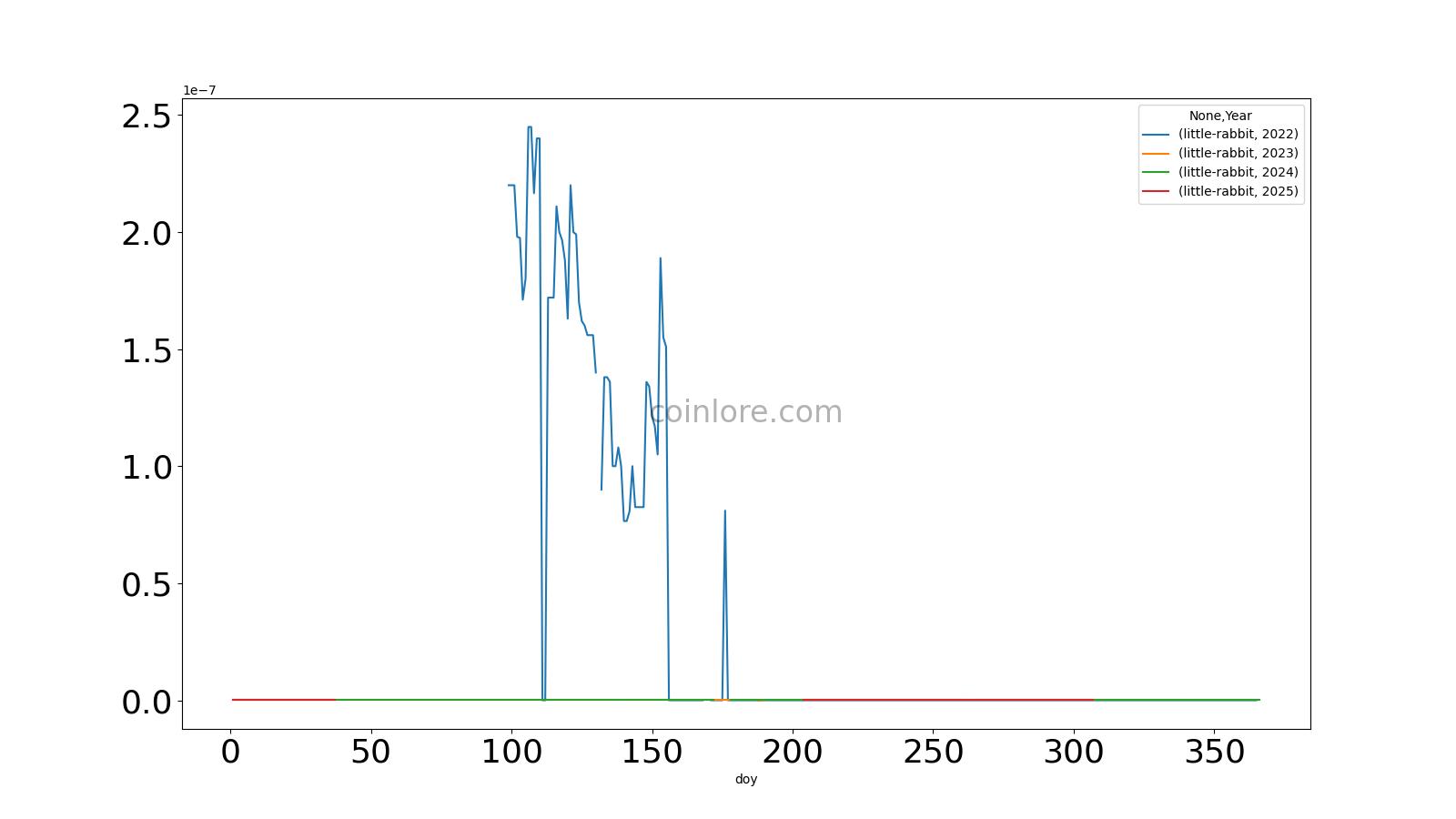 Little Rabbit Historical year over year chart