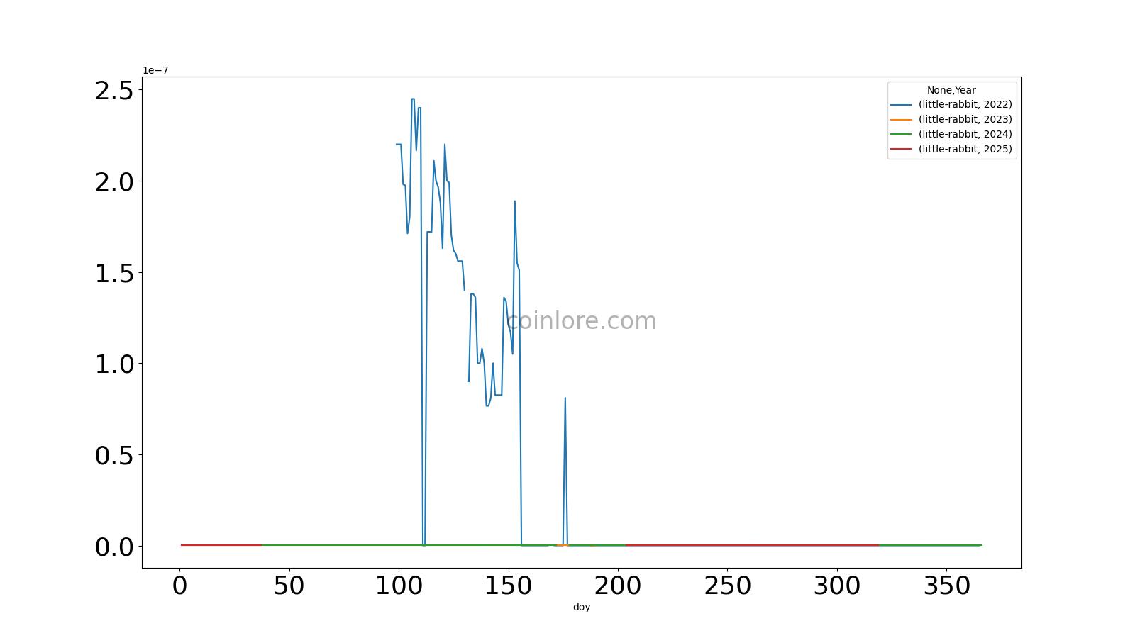 Little Rabbit Historical year over year chart