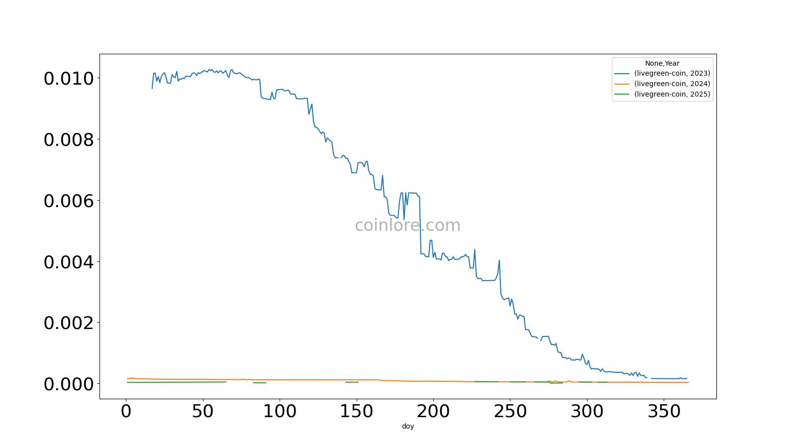 Year Over Year LiveGreen Coin Price